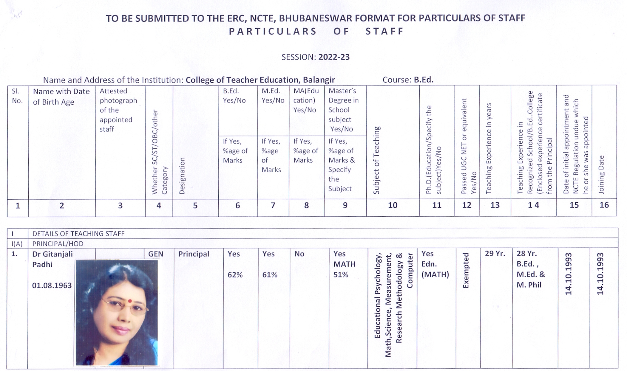 Staffing pattern – CTE, Balangir